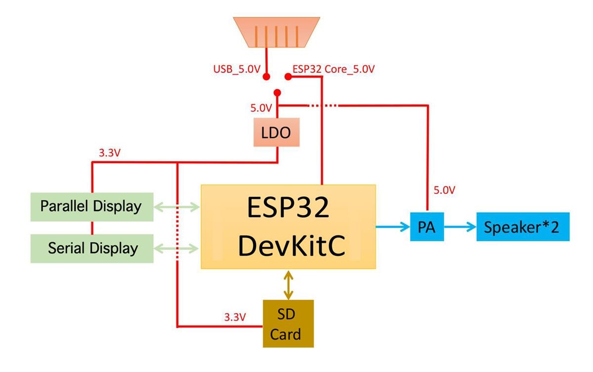 ESP32-LCD-Kit HMI Development Board - Espressif Systems | Mouser